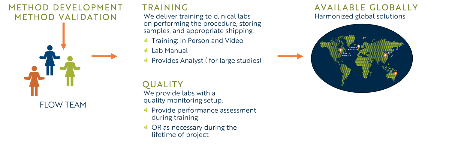 Flow Cytometry Sample Processing Packages - Resolian