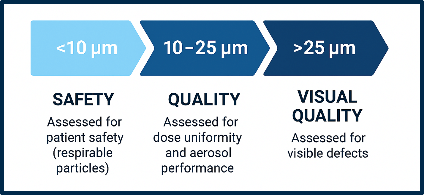 Foreign Particulate Matter in Inhalation Products - Resolian